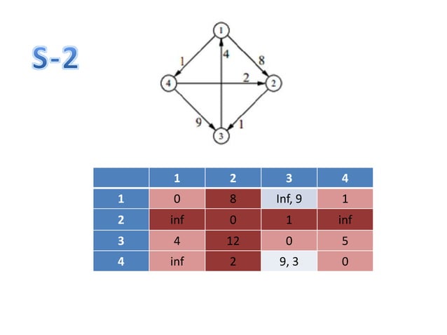 Floyd Warshall algorithm easy way to compute - Malinga | PPT