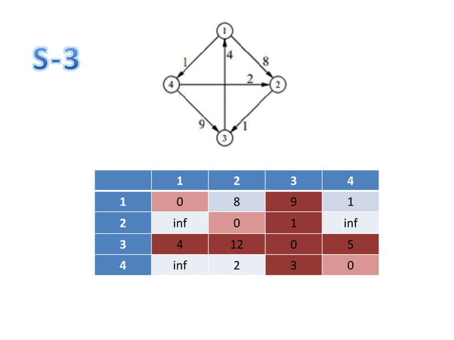 Floyd Warshall algorithm easy way to compute - Malinga | PPT