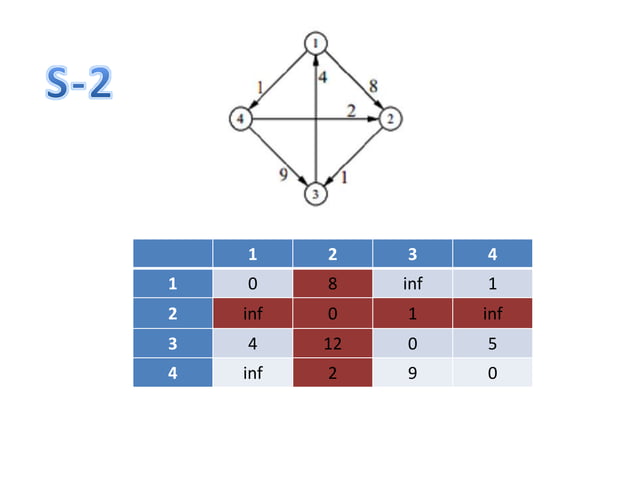 Floyd Warshall algorithm easy way to compute - Malinga | PPT