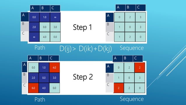 Floyd Warshall Algorithm | PPTX