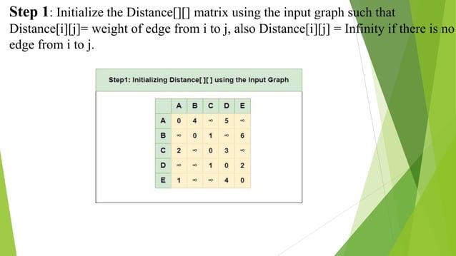 Floyd Warshall Algorithm.pptxFgloyd Wars | PPTX