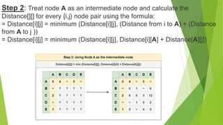 Floyd Warshall Algorithm.pptxFgloyd Wars | PPTX