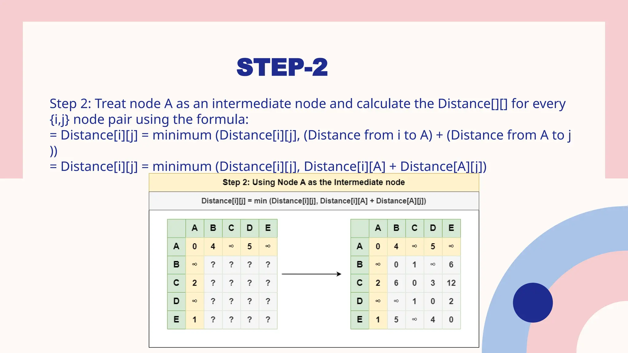 Floyd warshall algorithm and it's applications | PPTX