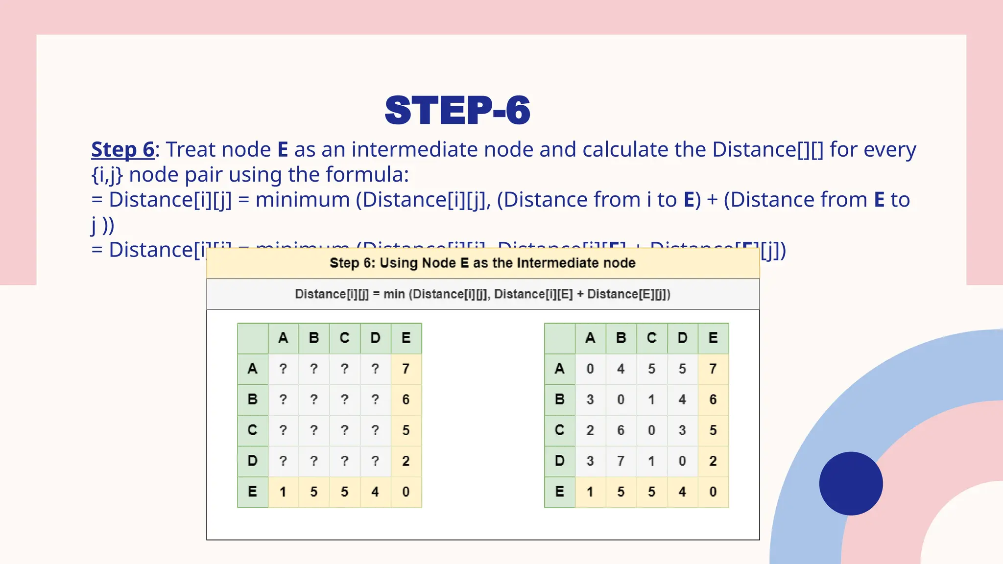 Floyd warshall algorithm and it's applications | PPTX
