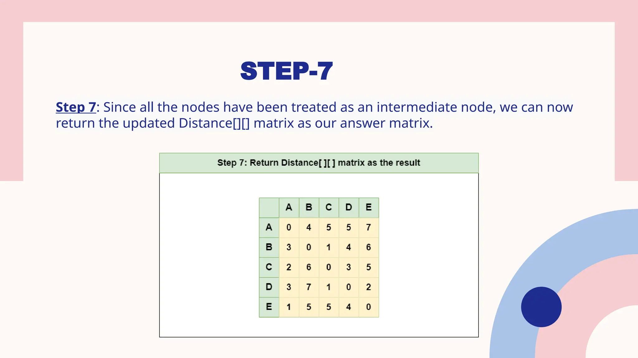 Floyd warshall algorithm and it's applications | PPTX