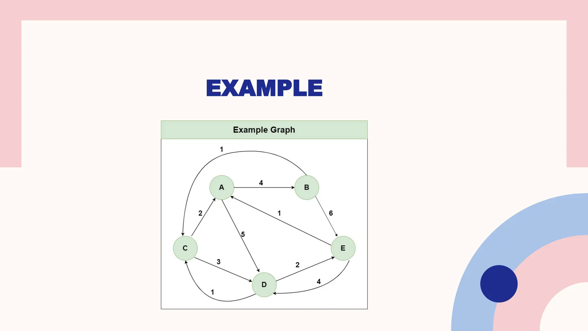 Floyd warshall algorithm and it's applications | PPTX