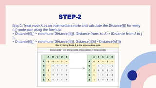 Floyd warshall algorithm and it's applications | PPTX