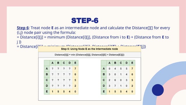 Floyd warshall algorithm and it's applications | PPTX