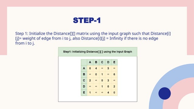 Floyd warshall algorithm and it's applications | PPTX