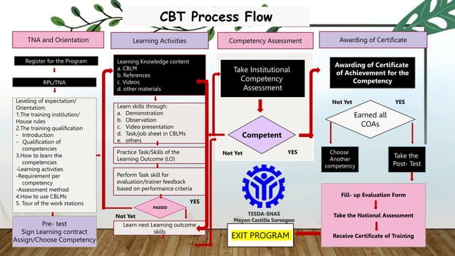 fls-tan.pptx tesda tm1 delivery session plan | PPTX | Educational ...