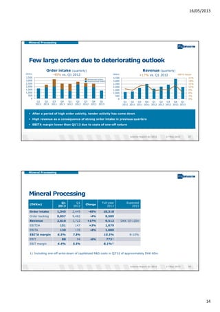 FLSmidth First Quarter Interim Report 2013 Presentation | PDF