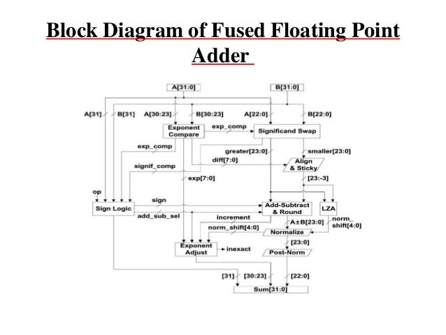 Floating Point Units 
