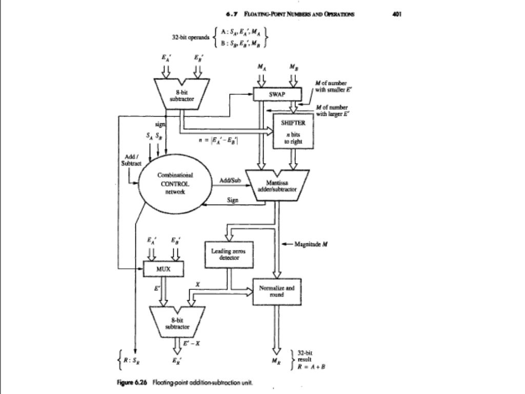 Floating Point Units 