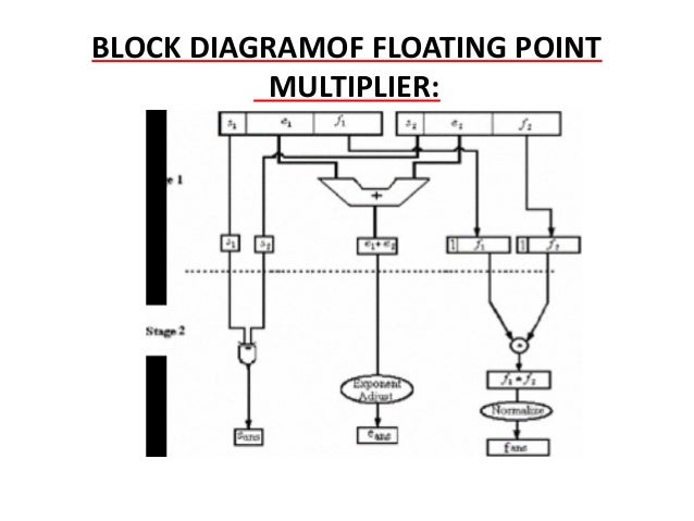 Floating point units