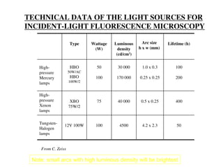 Principle of fluorescence Microscopy, overview | PPT