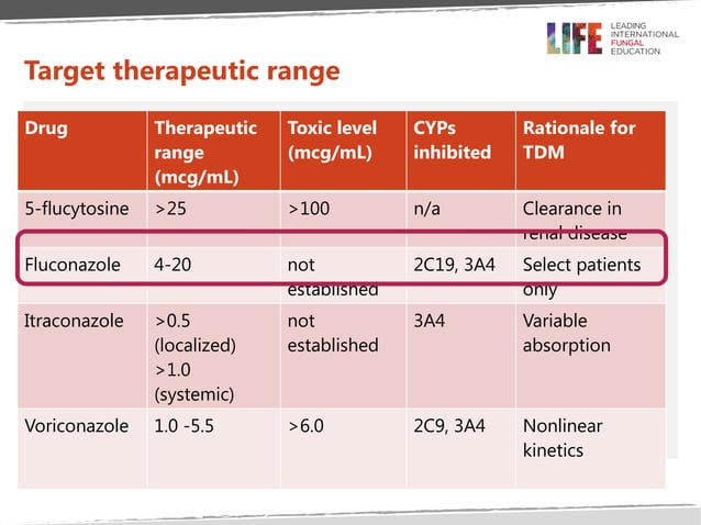 Fluconazole 4x3 1 Pptx It Explains Fluconazole Pptx