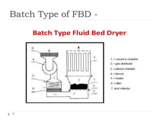 Fludized bed dryer (fbd) | PPTX | Home Appliances | Home & Garden