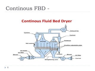 Fludized bed dryer (fbd) | PPTX | Home Appliances | Home & Garden