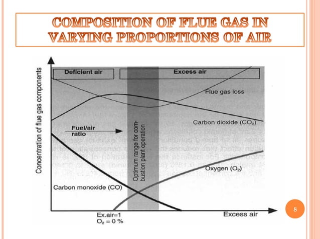 Flue gas analysis | PPT | Indoor Environmental Quality | Home & Garden