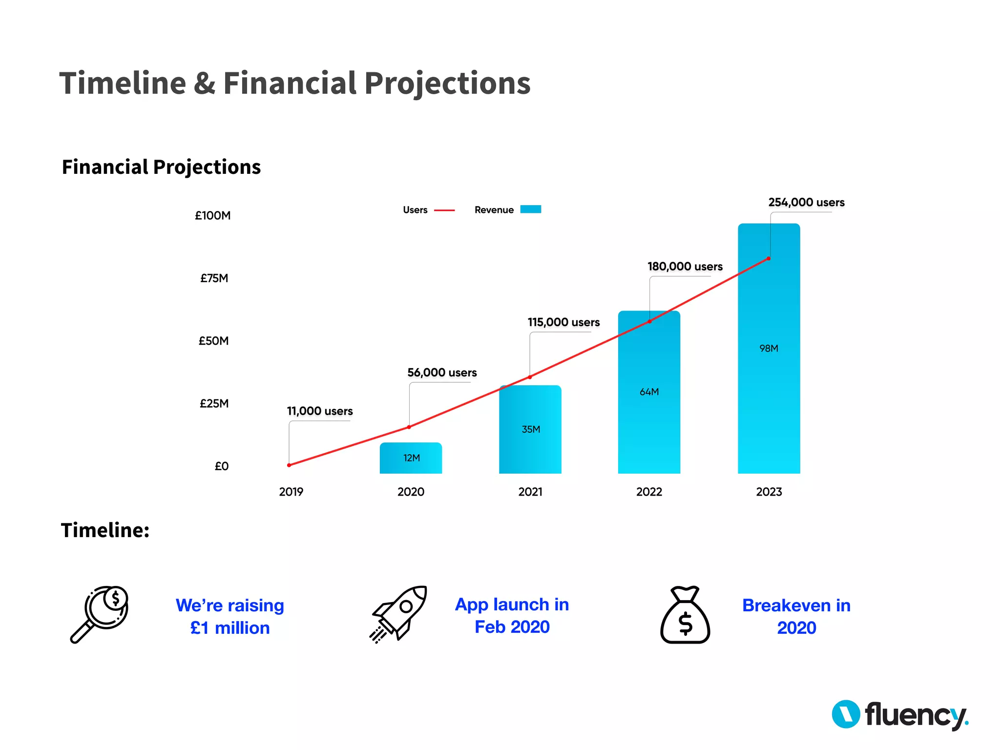 FLUENCY - NOAH19 London | PDF