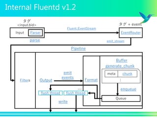 Fluentd1.2 & Fluent Bit | PPTX