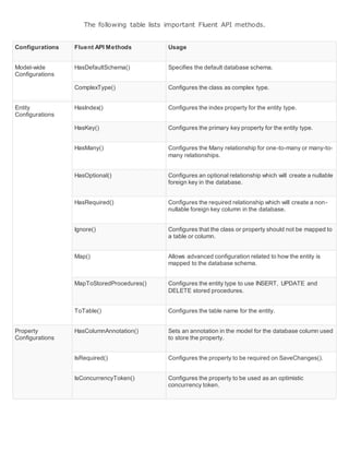 Fluent api configuration | DOCX