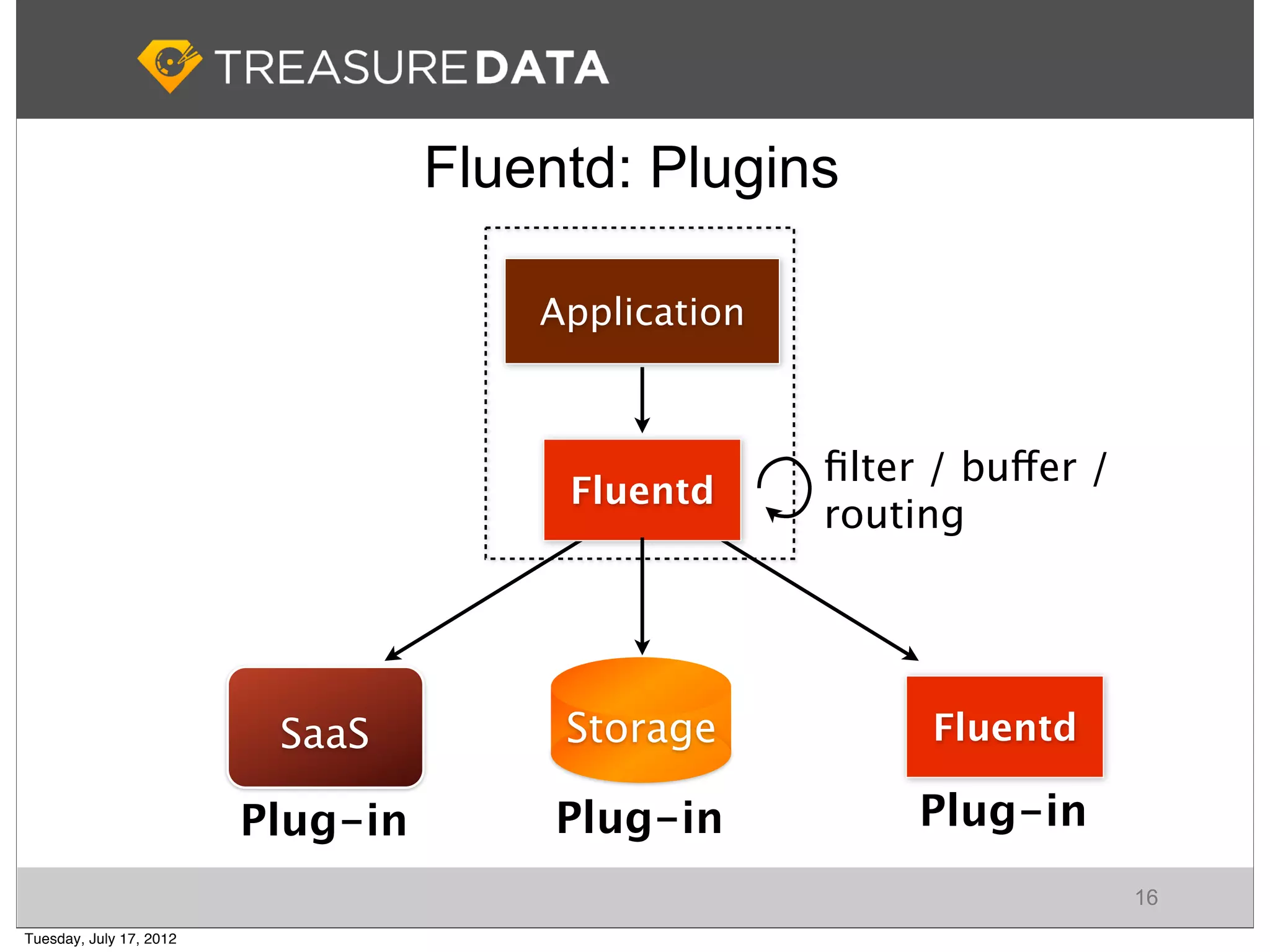 Fluentd: the missing log collector | KEY