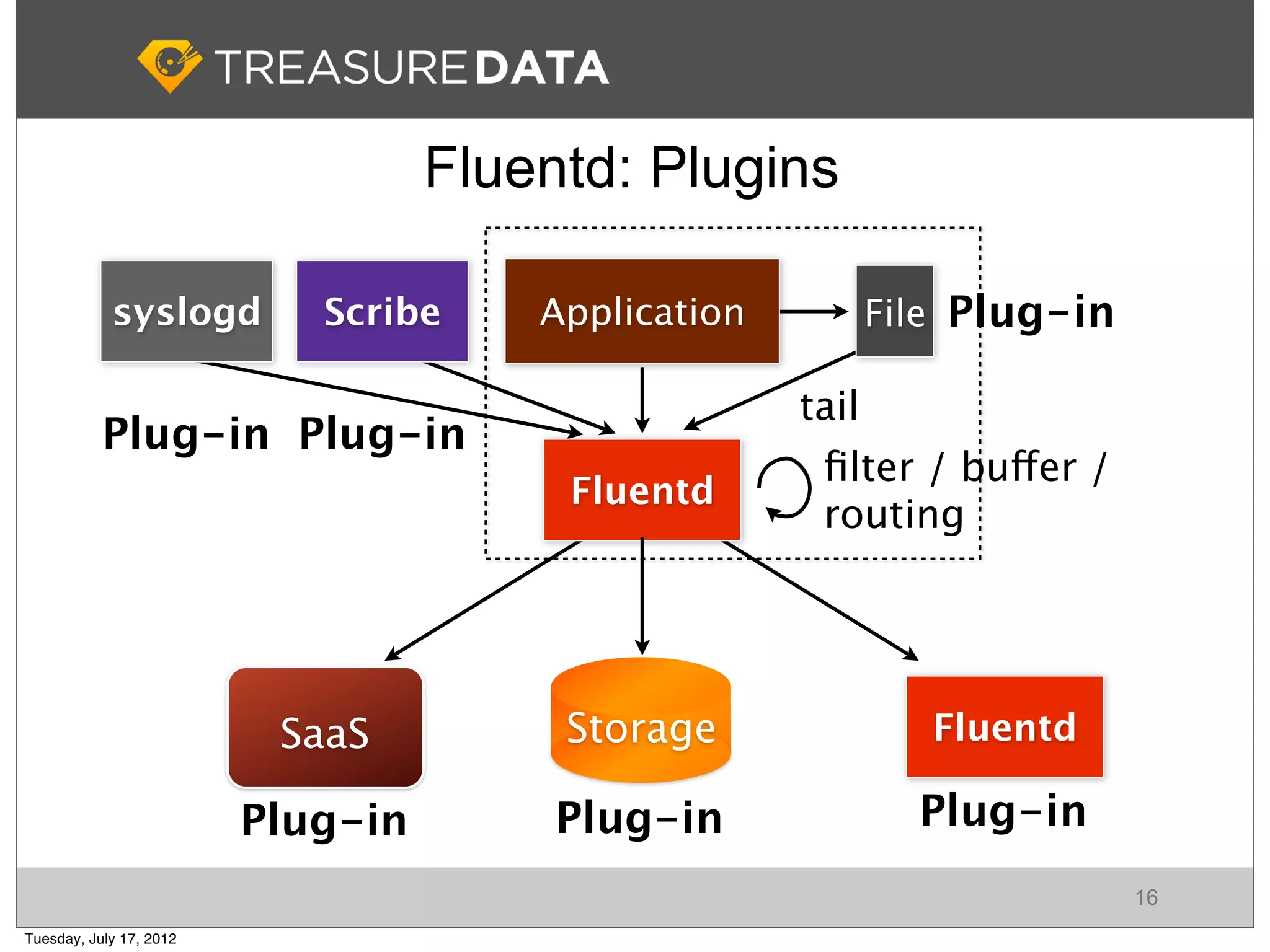 Fluentd: the missing log collector | KEY