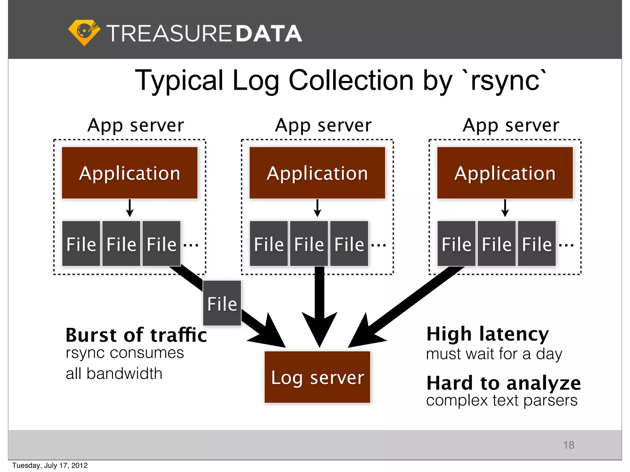 Fluentd: the missing log collector | KEY