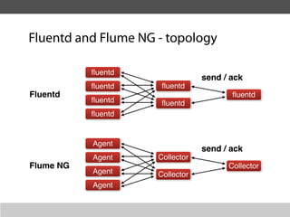Fluentd meetup at Slideshare | PPT