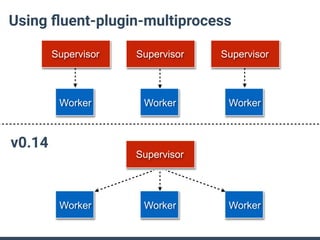 Fluentd v0.14 Overview | PPT