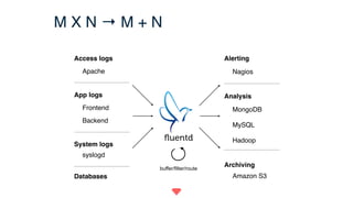 Fluentd - Unified logging layer | PPT
