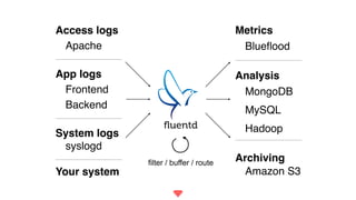 Fluentd - Unified logging layer | PPT