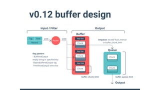Fluentd v1.0 in a nutshell | PPT