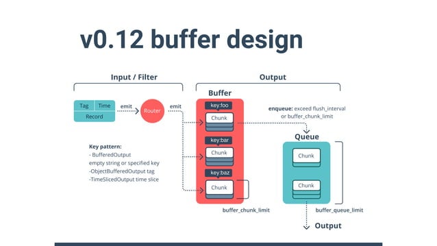 Fluentd v1.0 in a nutshell | PPT