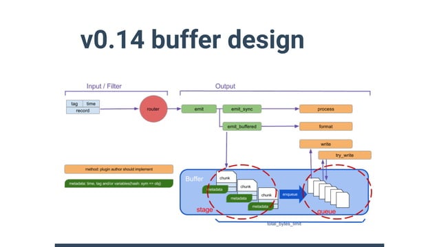Fluentd v1.0 in a nutshell | PPT
