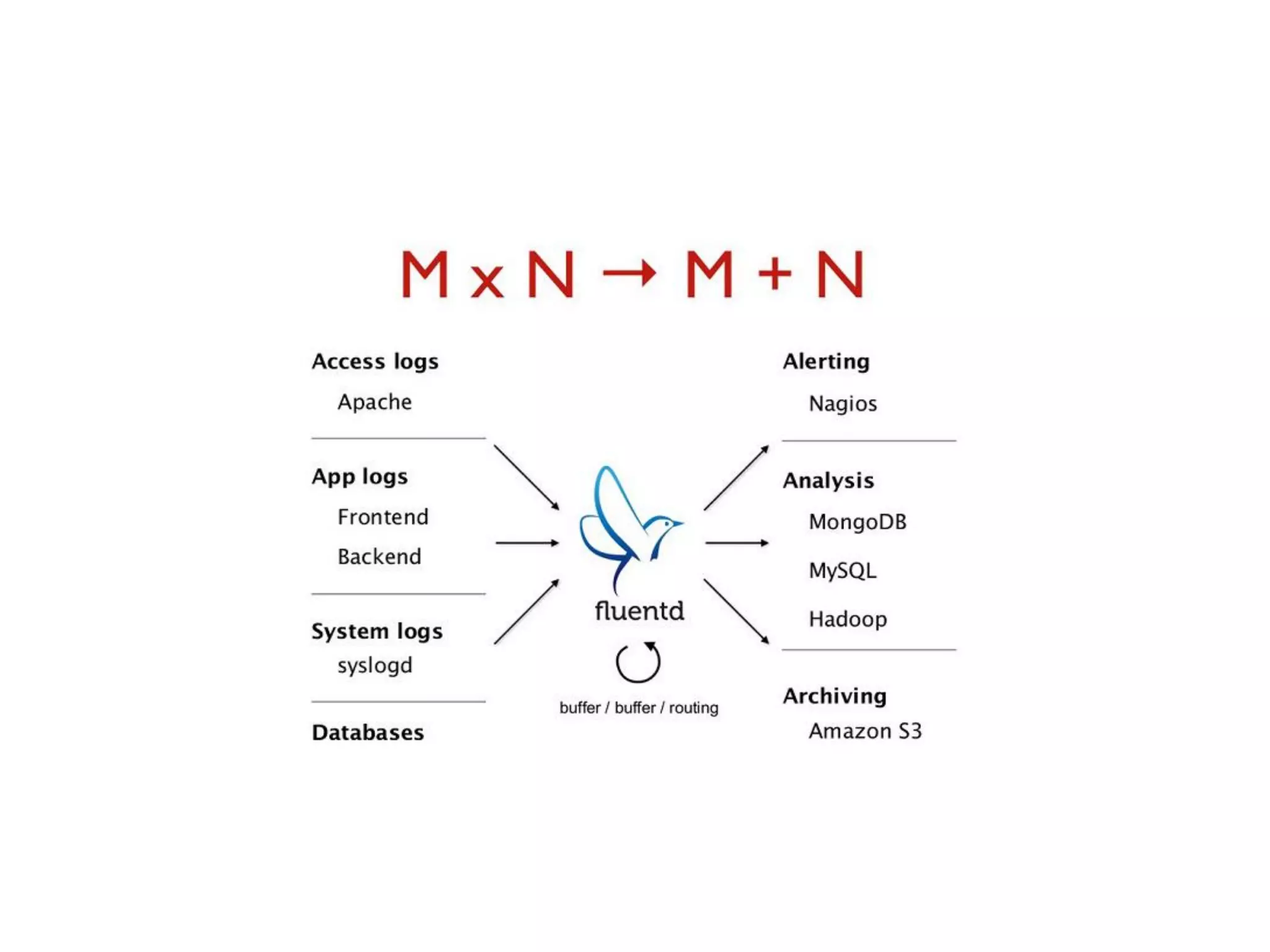 Fluentd and docker monitoring | PDF