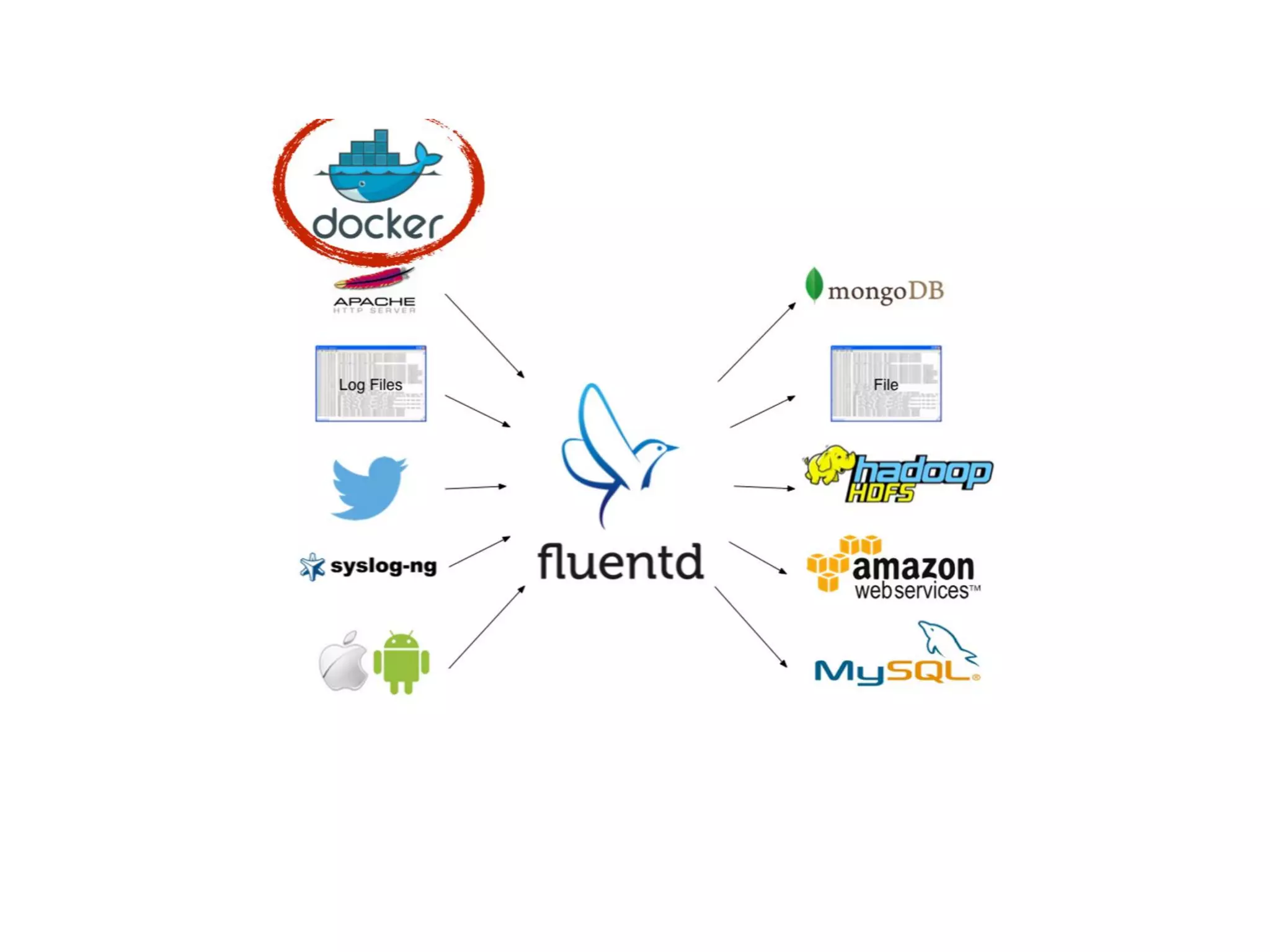 Fluentd and docker monitoring | PDF