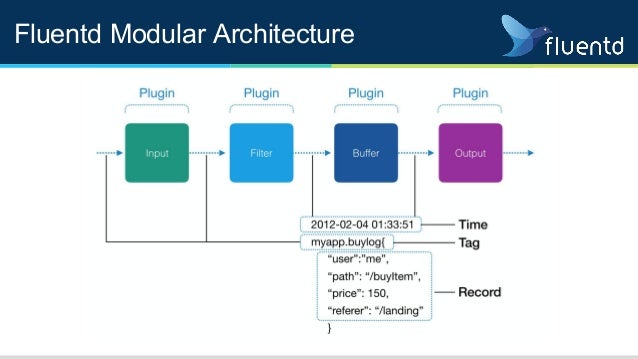 Fluentd Intro for OpenShift Commons Briefing