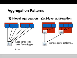 Docker and Fluentd | PPT