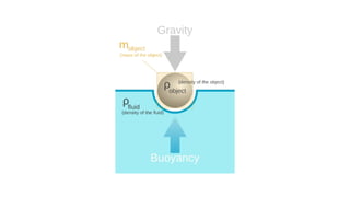 Fluid mechanics: Archimedes, Pascal, and Bernoulli | PPTX