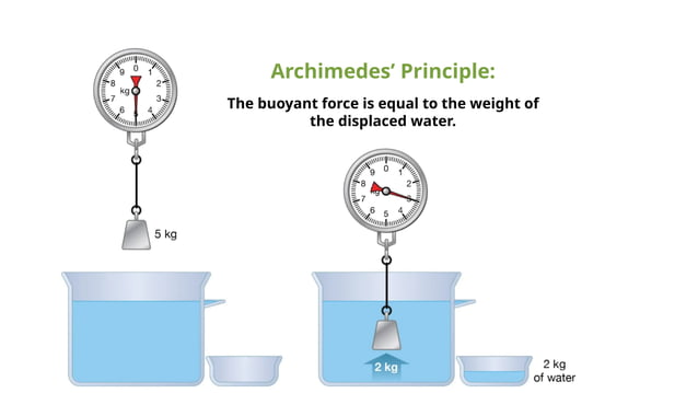 Fluid mechanics: Archimedes, Pascal, and Bernoulli | PPTX
