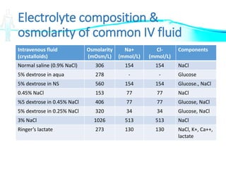 Intravenous Fluids Composition