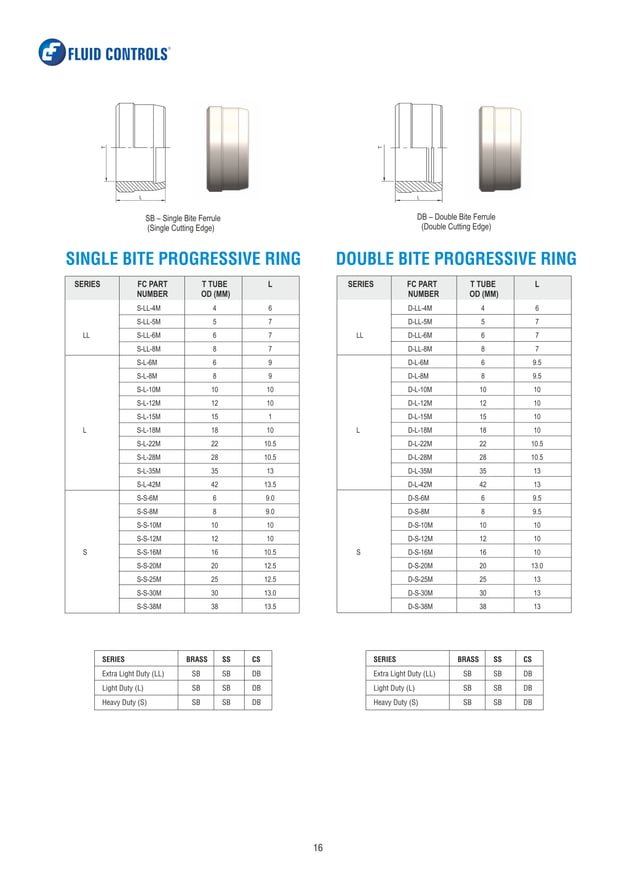 Fluid-Controls-DIN-Single-Ferrule-Fittings.pdf