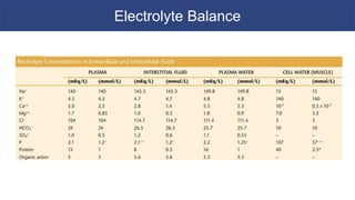 FLUID AND ELECTROLYTE.pptELECTROLYTE.pptFLUID AND ELECTROLYTE | PPT