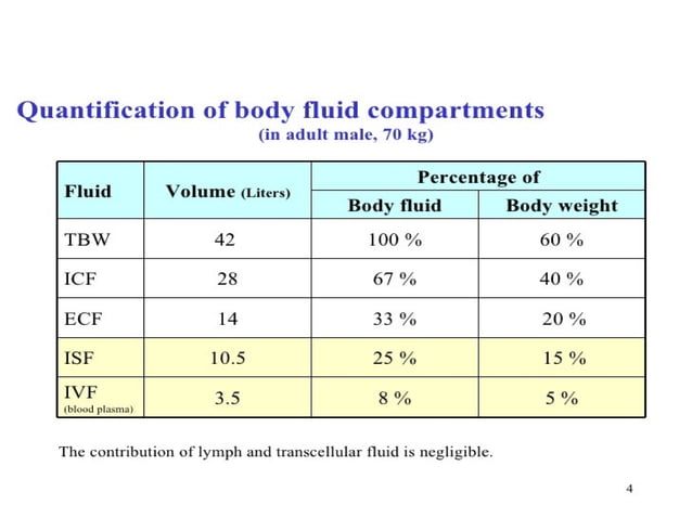 Fluid and electrolyte balance | PPT | Lung and Respiratory Health ...