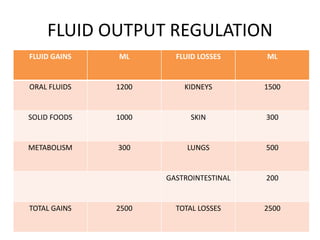 Fluid andelectrolyte balance | PPTX