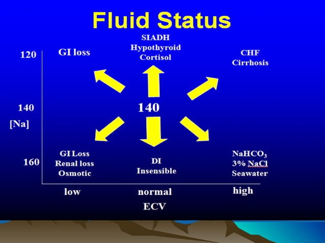 Fluid and electrolyte balance11 | PPT