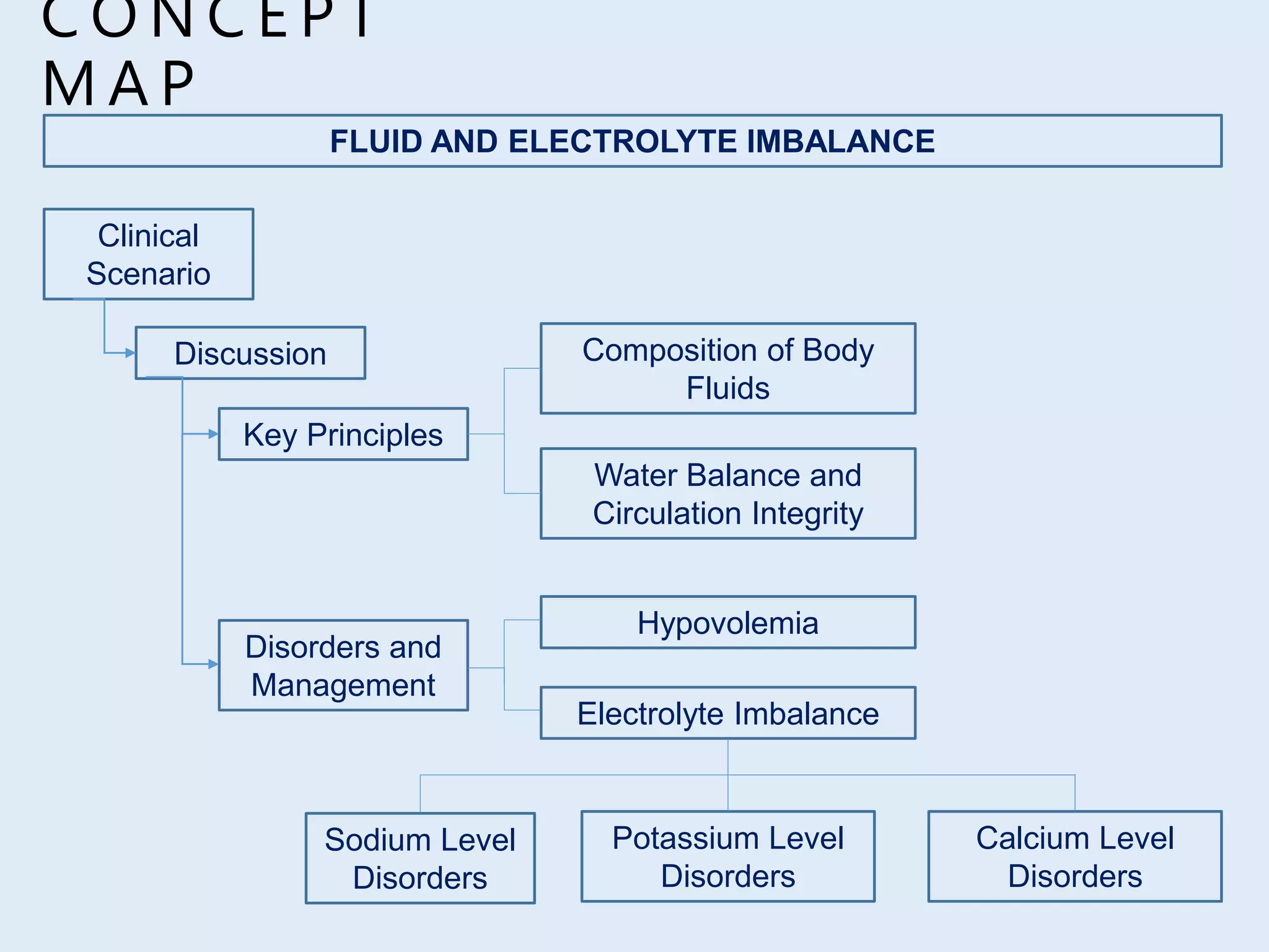 Fluid and electrolyte imbalance mec | PPTX