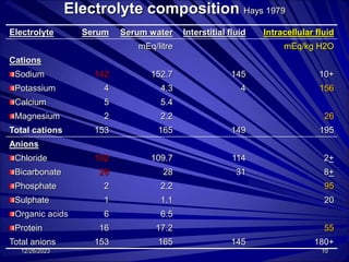 Fluid and Electrolyte Mgt in Surgery - Copy.ppt
